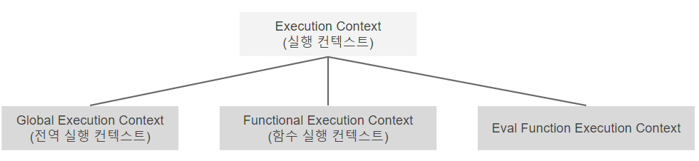 실행 컨텍스트 (Execution Context) 톺아보기